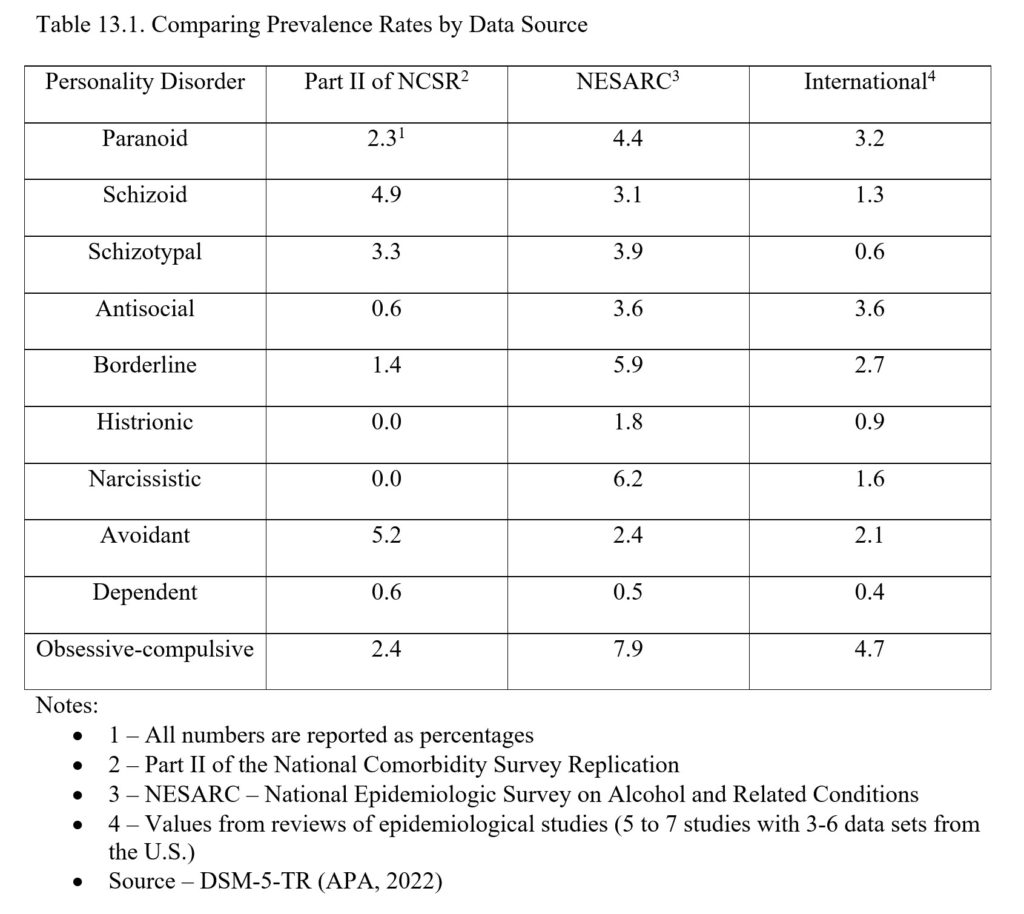 Module 13: Personality Disorders – Fundamentals of Psychological Disorders