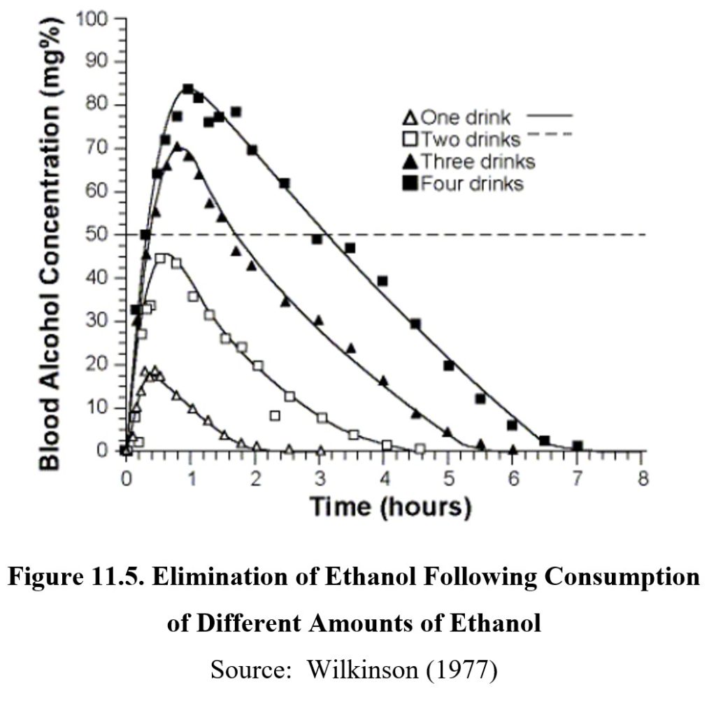 Chapter 11: Alcohol – Drugs and Behavior