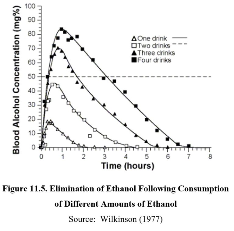 Chapter 11: Alcohol – Drugs and Behavior