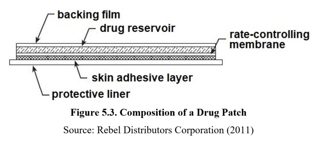 Chapter 5: Pharmacokinetics – Drugs and Behavior