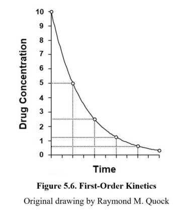Chapter 5: Pharmacokinetics – Drugs and Behavior
