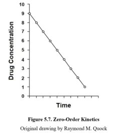 Chapter 5: Pharmacokinetics – Drugs and Behavior