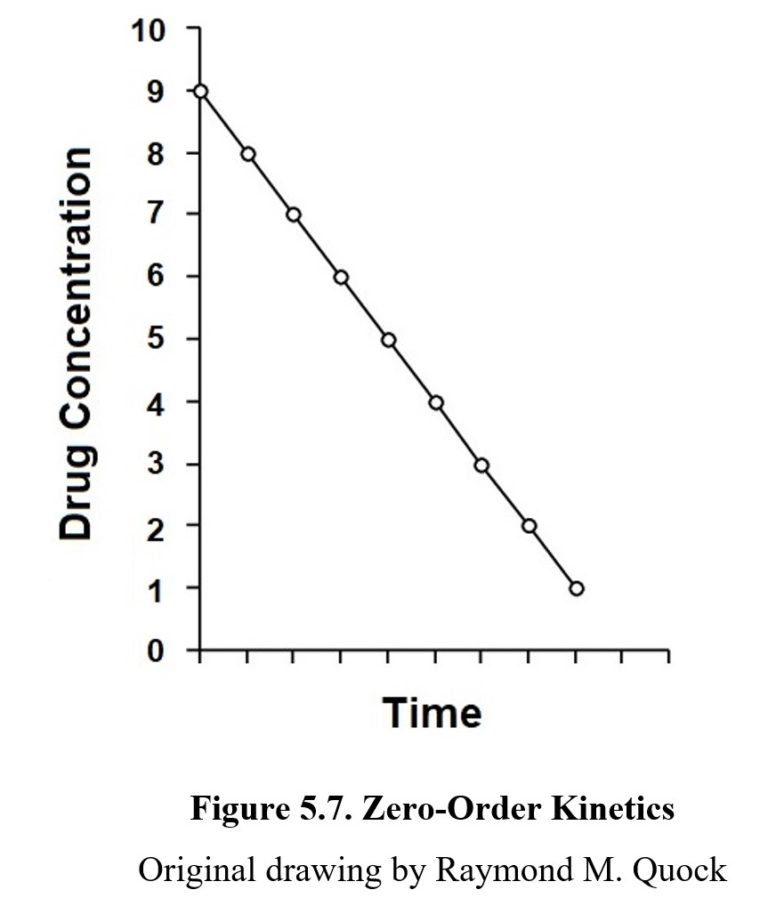 Chapter 5: Pharmacokinetics – Drugs and Behavior
