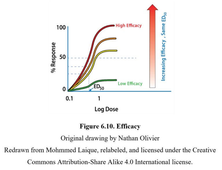 Chapter 6: Pharmacodynamics – Drugs and Behavior