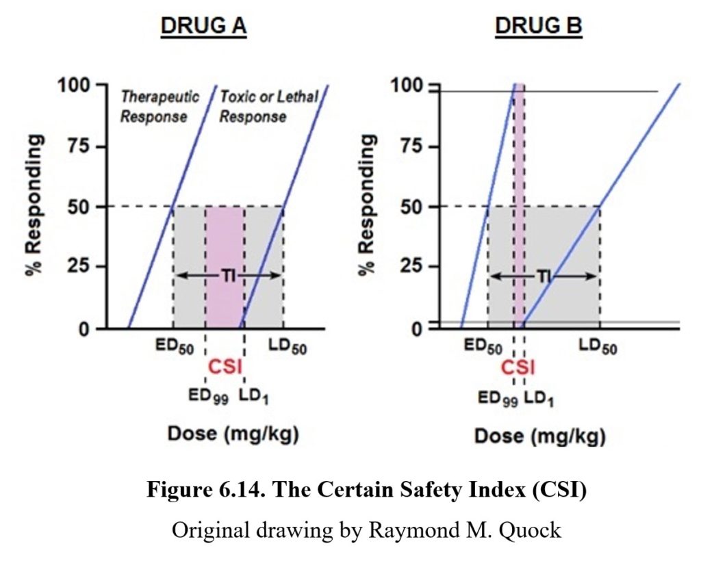 Chapter 6: Pharmacodynamics – Drugs and Behavior