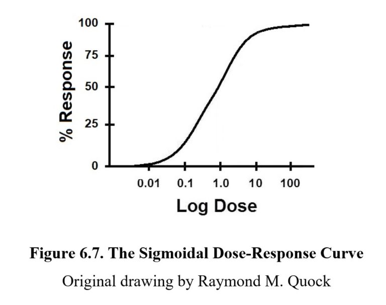 Chapter 6: Pharmacodynamics – Drugs and Behavior