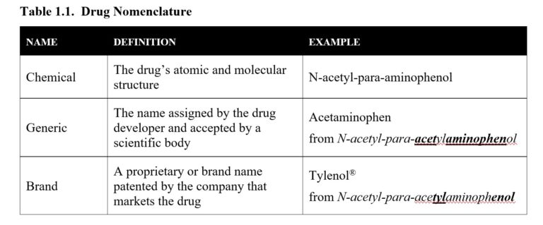Chapter 1: Introduction to Psychoactive Drugs – Drugs and Behavior