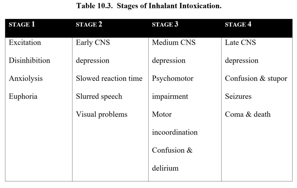 Chapter 10: CNS Depressants – Drugs and Behavior