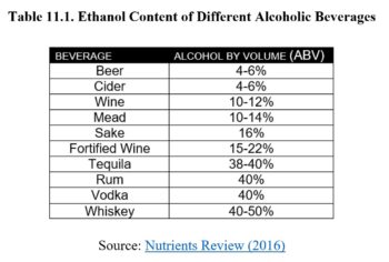Chapter 11: Alcohol – Drugs and Behavior