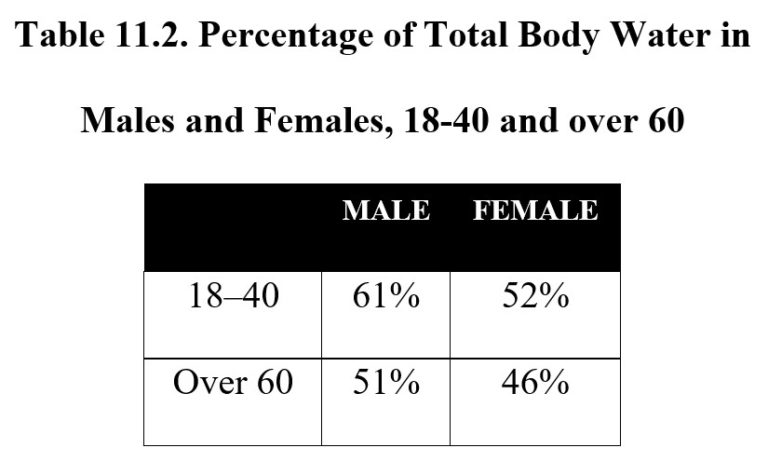 Chapter 11: Alcohol – Drugs and Behavior