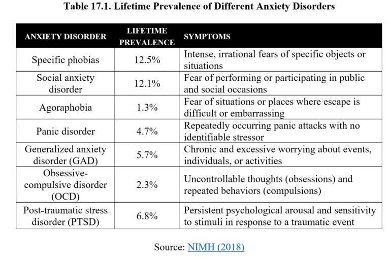 Chapter 17: Anxiolytics – Drugs and Behavior