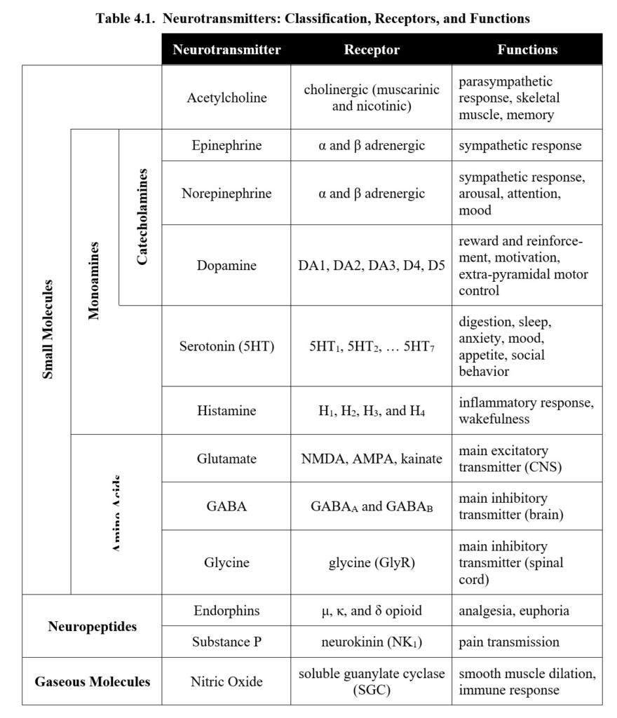 Chapter 4: Neurotransmission – Drugs and Behavior