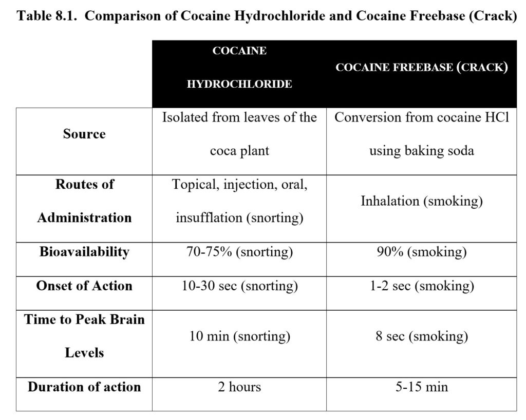 Chapter 8: High-Efficacy Stimulants – Drugs and Behavior
