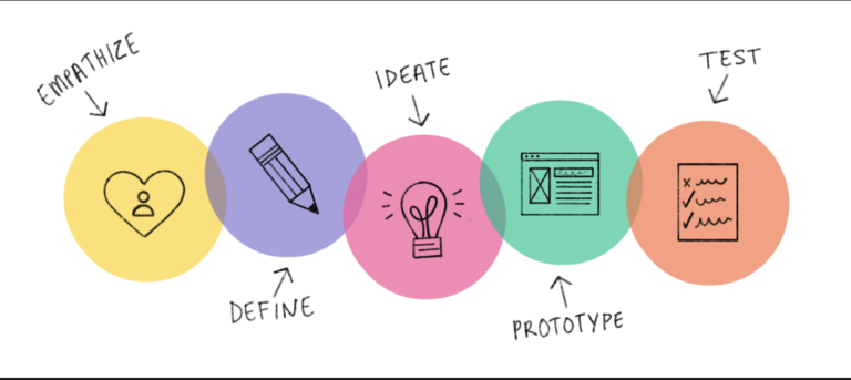 2.3 Using Design Thinking and UX Principles in the Work – Consequential ...