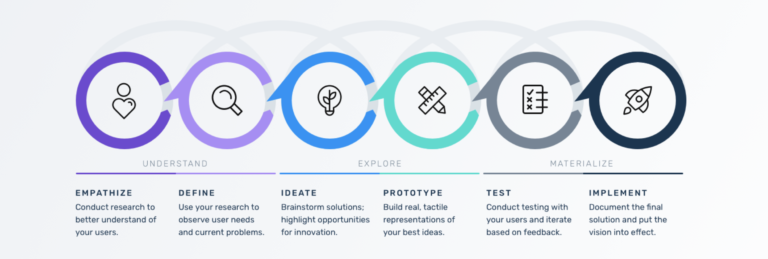 2.3 Using Design Thinking and UX Principles in the Work – Consequential ...