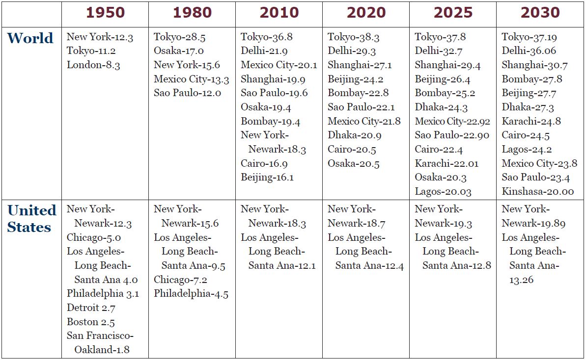 12.3 URBANIZATION – Introduction to Human Geography