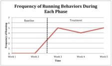 Example Figure – Line Graph – Principles of Behavior Analysis and ...