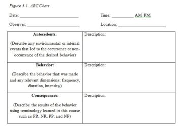 Figure 5.1 – Principles of Behavior Analysis and Modification