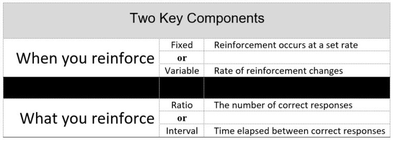 Module 6: Basic Operant Conditioning Principles/Procedures and ...