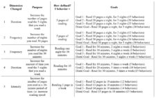 Module 4: Defining the Behavior and Setting Goals – Principles of Behavior Analysis and Modification