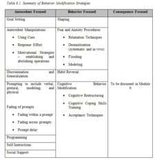 Table 8.1 – Principles of Behavior Analysis and Modification