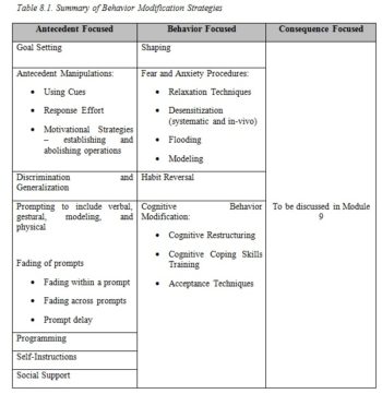 Table 8.1 – Principles of Behavior Analysis and Modification