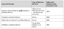 Module 9: Advanced Operant Conditioning Procedures: Consequence Focused ...