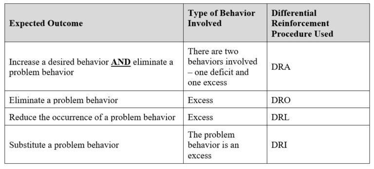 Table 9.1b 4th ed. – Principles of Behavior Analysis and Modification