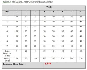 Table 9.6a – Principles of Behavior Analysis and Modification