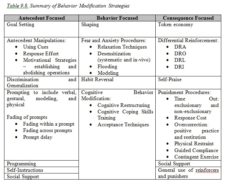 Table 9.8 – Principles of Behavior Analysis and Modification