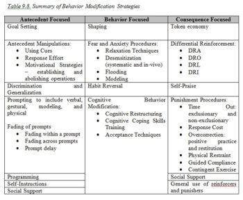 Table 9.8 – Principles of Behavior Analysis and Modification