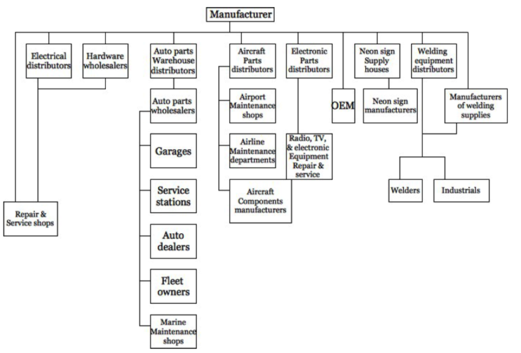 10.1 Basics of Distribution Channels – Core Principles of International ...