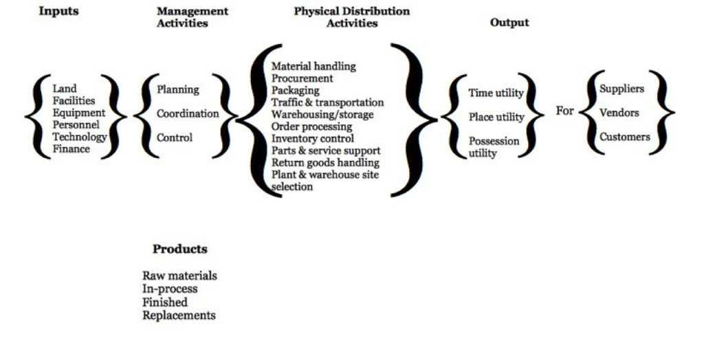 10.1 Basics of Distribution Channels – Core Principles of International ...