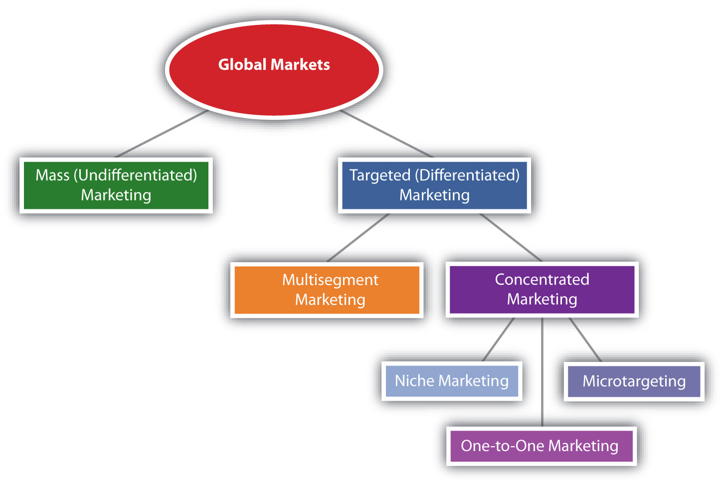 6 3 Selecting Target Markets And Target Market Strategies Core Principles Of Marketing