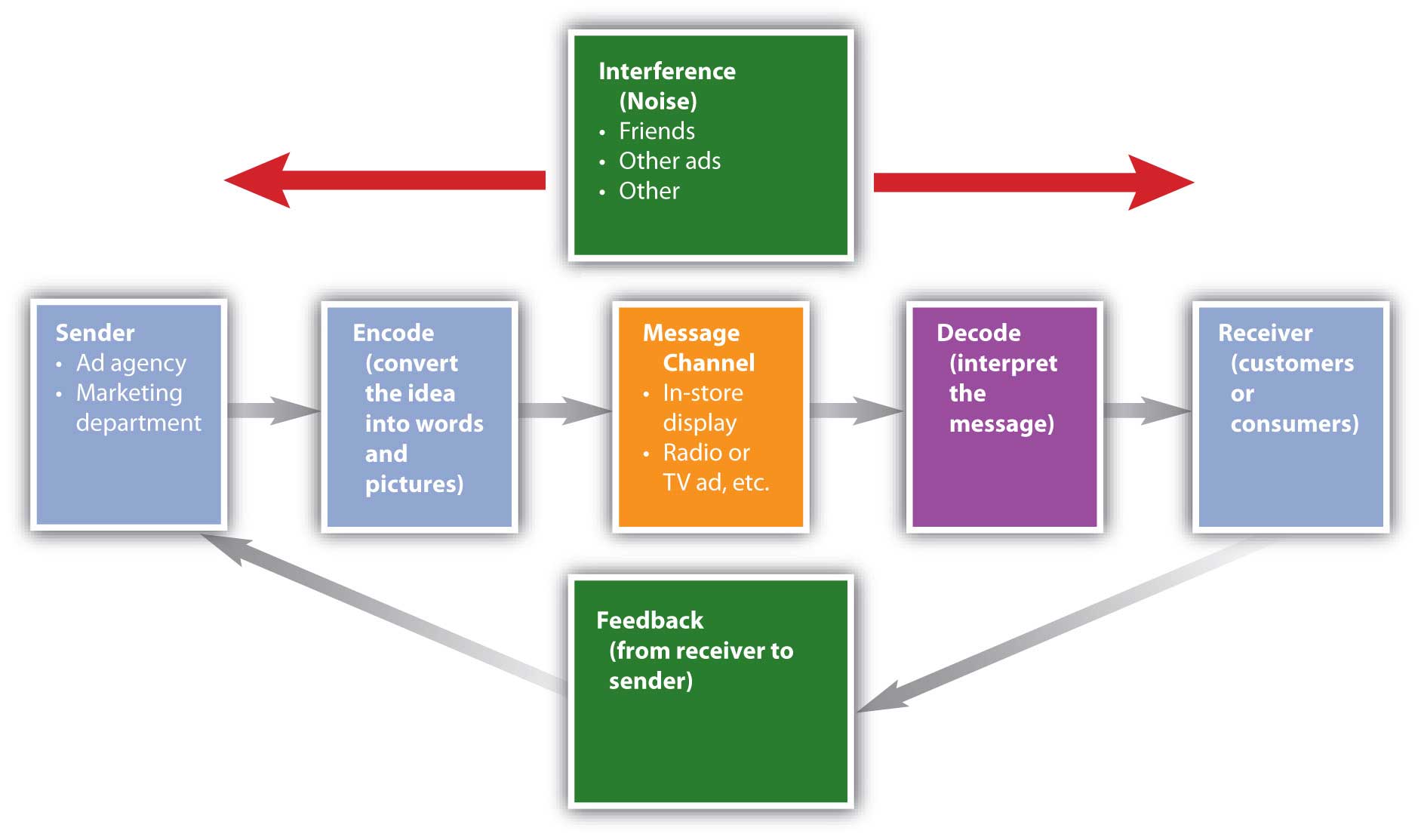Tech Deck Communication Cycle Diagram Tech Deck Communication Cycle Diagram