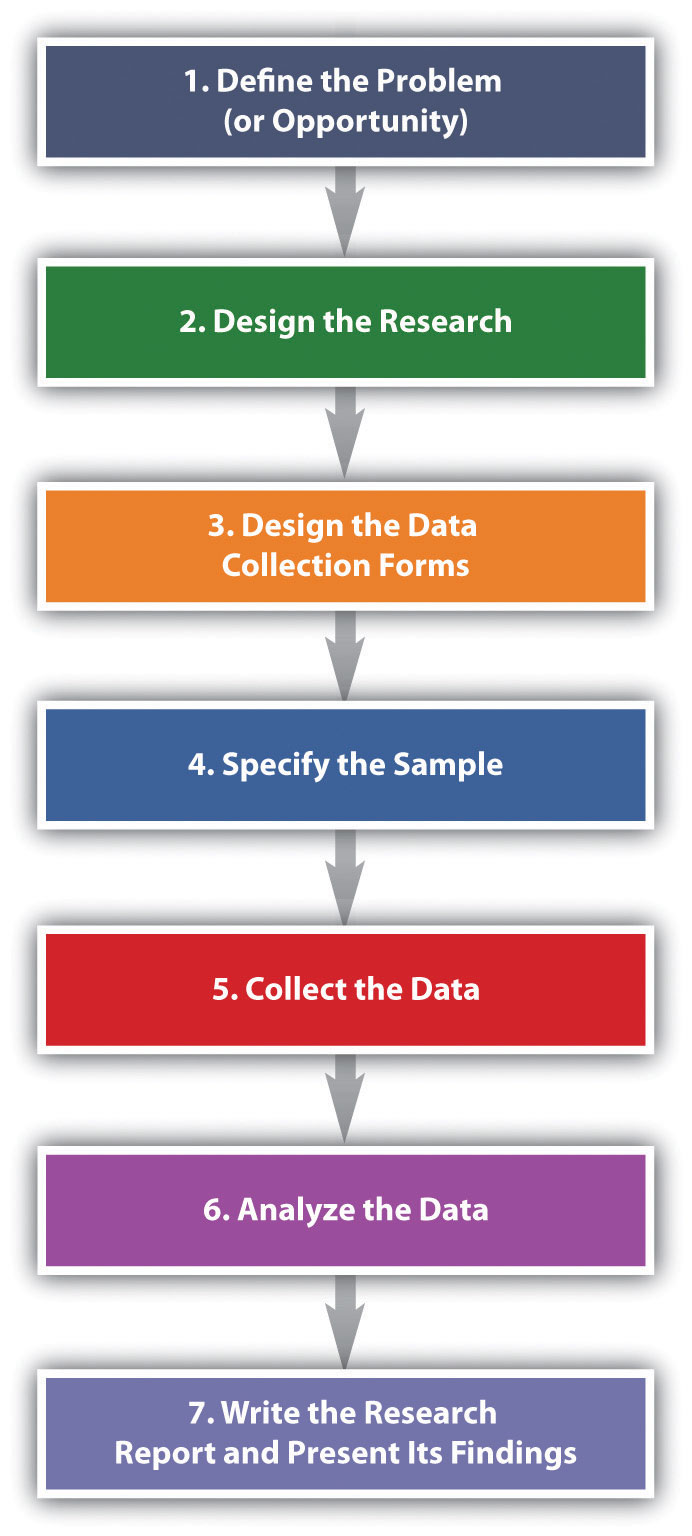 4 3 Stages Of The Market Research Process Basic Marketing Principles 2022 