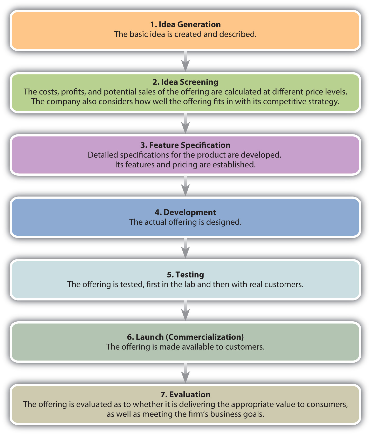 7 2 The New Offering Development Process Core Principles Of Marketing