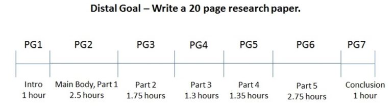 Module 3: Goal Motivation – Motivation