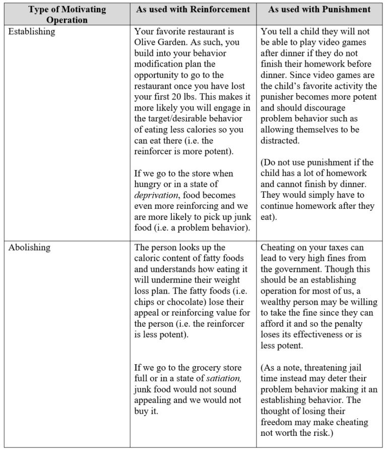 Module 6: Operant Conditioning – Principles of Learning and Behavior