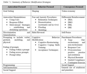 Table 7.1 – Principles of Learning and Behavior