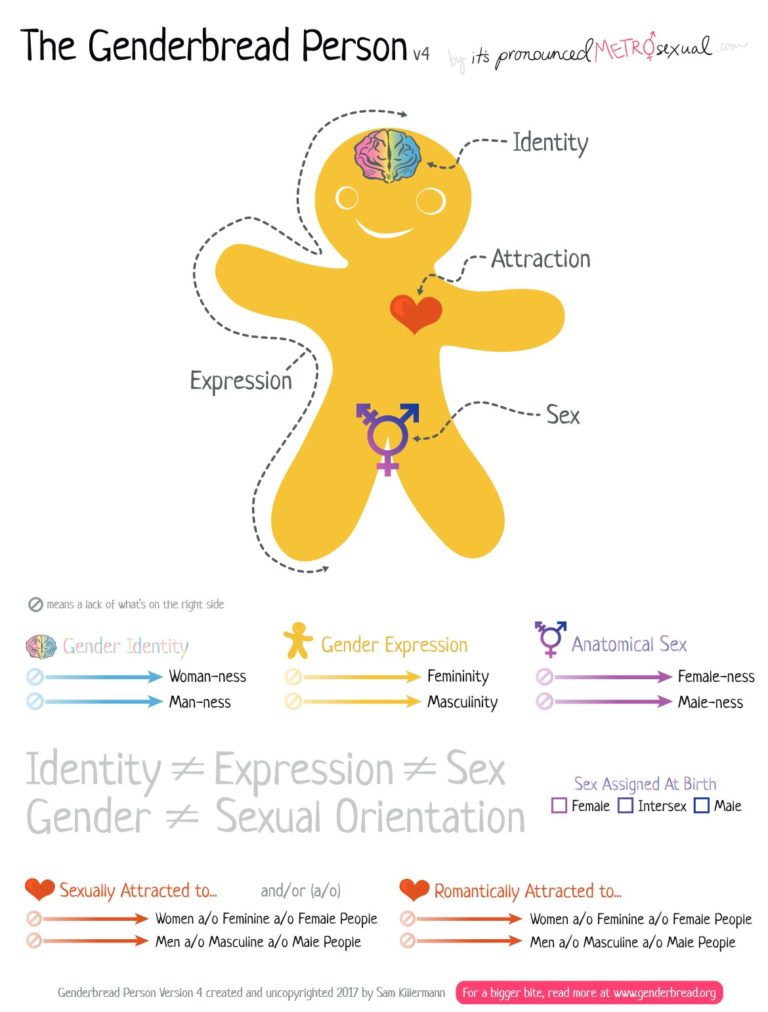 Module 5: Gender Through a Human Sexuality Lens – The Psychology of Gender