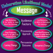 Module 6: Persuasion – Principles of Social Psychology