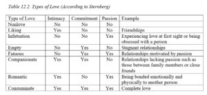 Module 12: Attraction – Principles of Social Psychology
