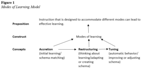 Modes of Learning Theory – Theoretical Models for Teaching and Research