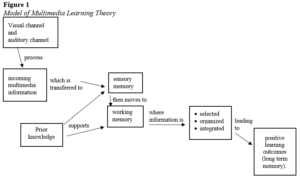 Multimedia Learning Theory – Theoretical Models for Teaching and Research