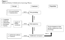 Online Collaborative Learning Theory – Theoretical Models for Teaching ...