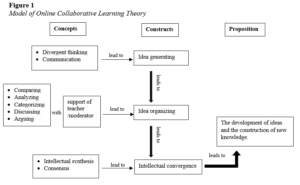 Online Collaborative Learning Theory – Theoretical Models for Teaching ...