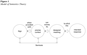 Semiotic Theory – Theoretical Models for Teaching and Research
