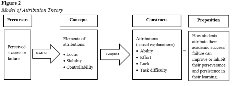 Attribution Theory – Theoretical Models for Teaching and Research