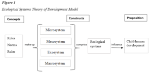 Ecological Systems Theory – Theoretical Models for Teaching and Research